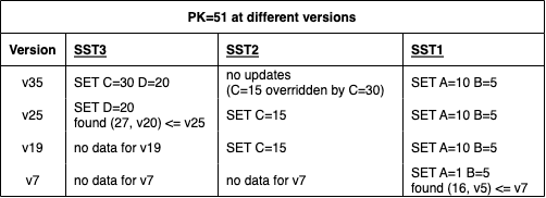 Multi-Version Concurrency Control (MVCC) - Concepts | YDB