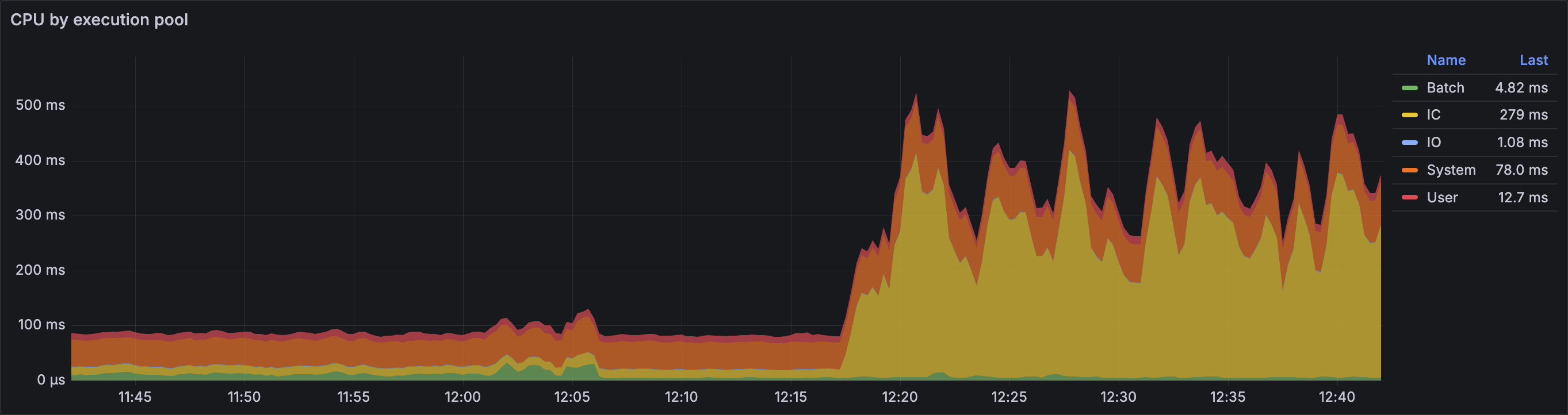 CPU bottleneck | YDB