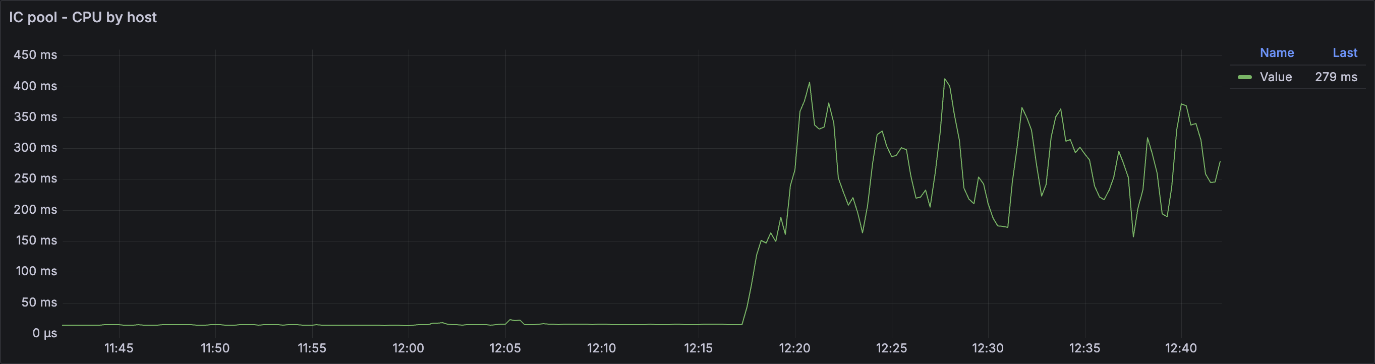 CPU bottleneck | YDB