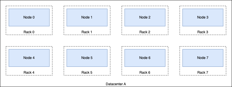 YDB cluster topology | YDB