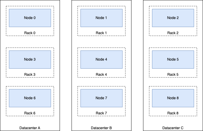 YDB cluster topology | YDB
