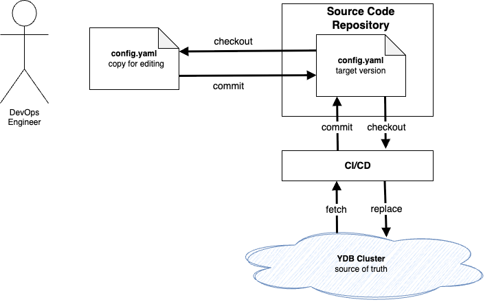 Configuration V2 Overview | YDB