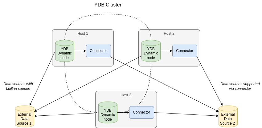Deploying YDB with Federated Query functionality | YDB Deploying YDB with Federated Query functionality | YDB